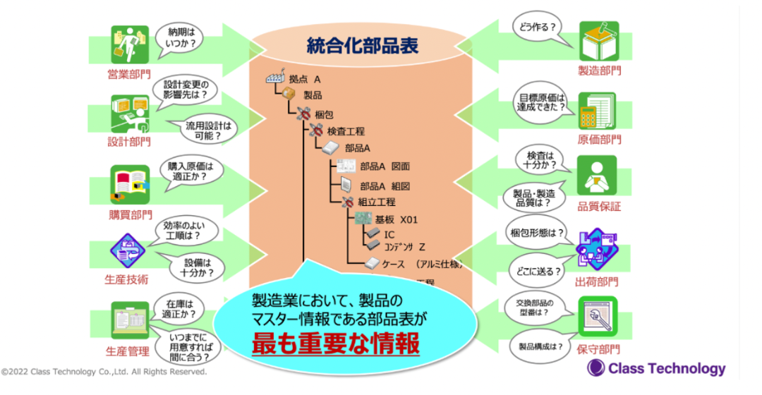 BOM（部品表）とは？製造業に欠かせない理由と統合化BOM導入のメリットを解説 | オンライン展示会プラットフォームevort（エボルト）