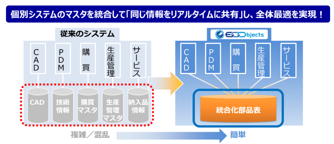 BOM（部品表）とは？製造業に欠かせない理由と統合化BOM導入のメリットを解説 | オンライン展示会プラットフォームevort（エボルト）