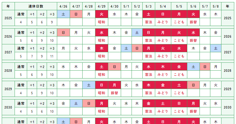 ゴールデンウィーク(gw)早見表(2025年~2050年) パン工房