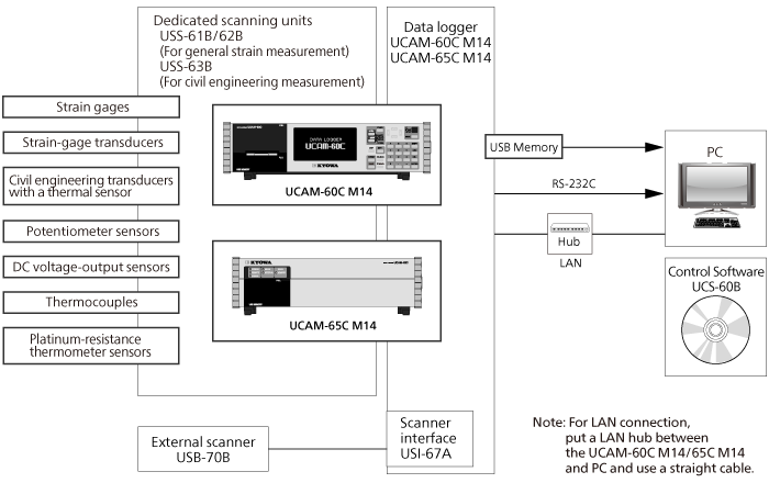 Data Loggers - Learn/Examine | KYOWA