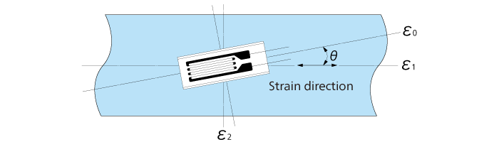 Misalignment Effect of Bonding Strain Gage - Learn/Examine | KYOWA