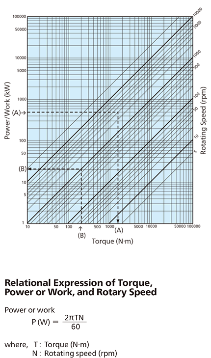Graphs to Obtain Power or Work, Rotary Speed and Torque - Learn/Examine ...