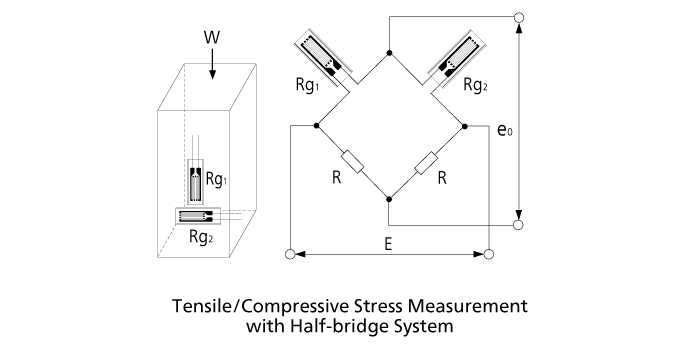 Examples of Strain-gage Measurement of Tensile/Compressive Stress ...