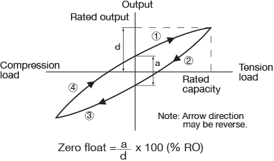 Technical Terms used for Expression of Load Cell Characteristics ...