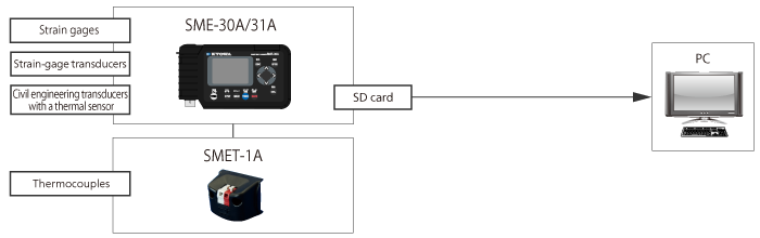 Data Loggers - Learn/Examine | KYOWA