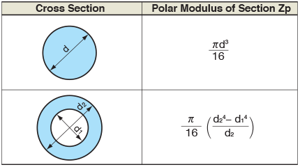 Torsional and Shearing Stress Measurement of Axis - Learn/Examine | KYOWA