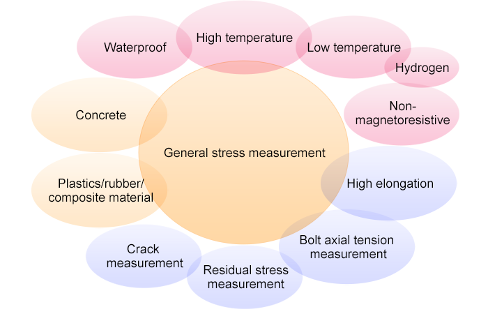 Types of Strain Gages - Learn/Examine | KYOWA