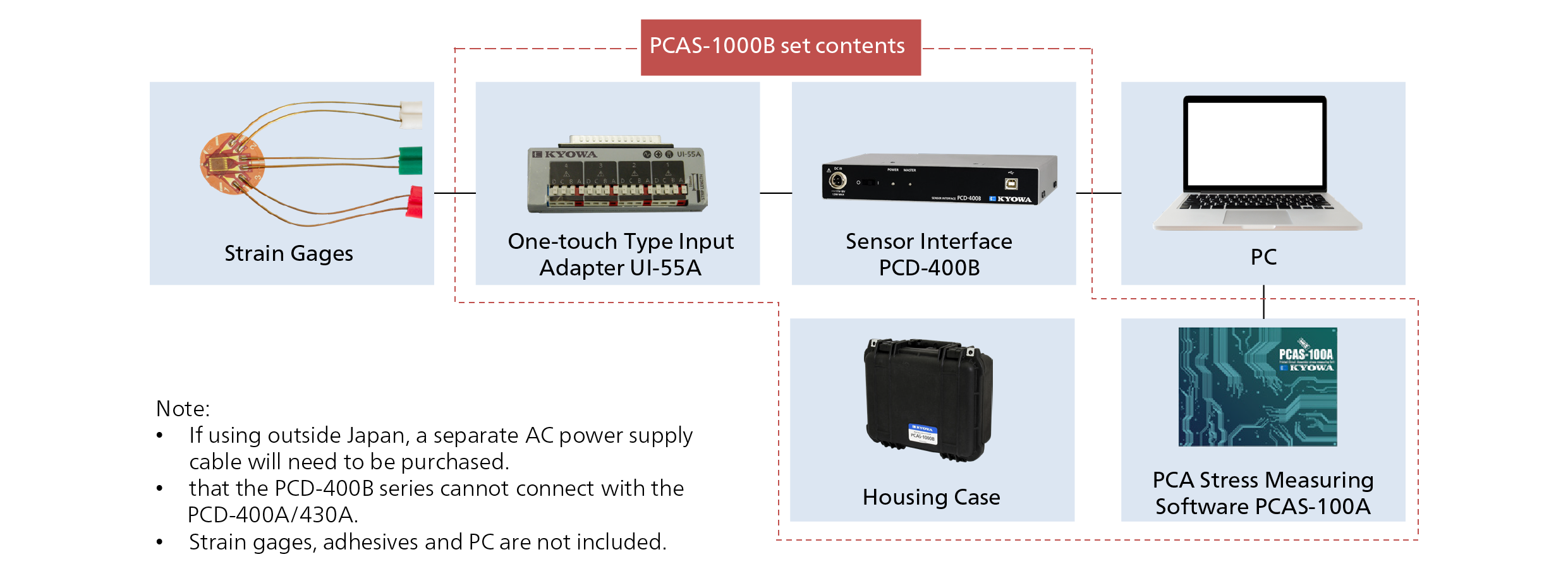 Features: PCAS-1000B PCA Stress Measuring Set - Product Information | KYOWA