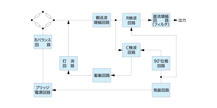 CST方式の原理 - 学ぶ・調べる｜共和電業