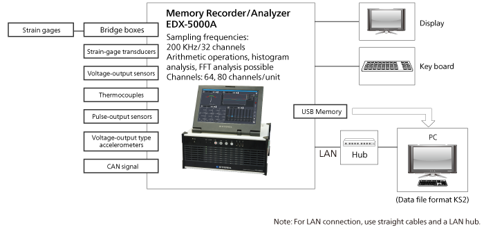 Data Recorders/Analyzers - Learn/Examine | KYOWA