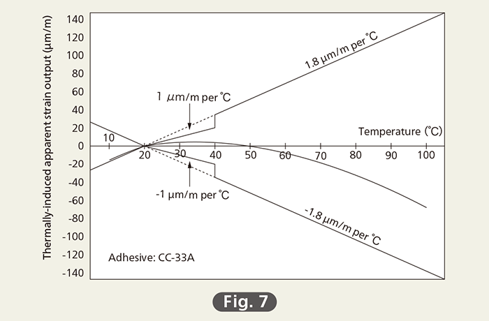 Self-Temperature-Compensation Gages（SELCOM Gages） - Learn/Examine | KYOWA
