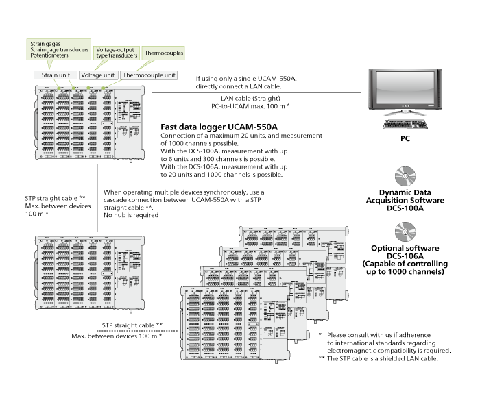 Features: UCAM-550A Fast Data Logger - Product Information | KYOWA