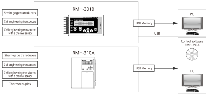 Data Loggers - Learn/Examine | KYOWA