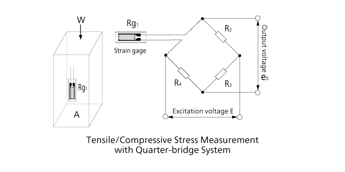 Examples of Strain-gage Measurement of Tensile/Compressive Stress ...