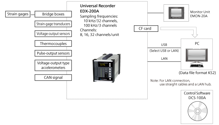 Data Recorders/Analyzers - Learn/Examine | KYOWA