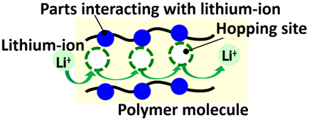 Toray ion-conductive polymer could accelerate solid state battery ...