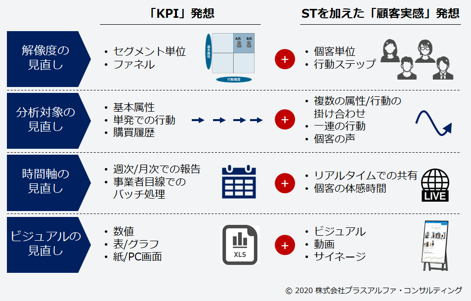PDCAサイクルにSTをプラスした「STPDCA」で、顧客実感を伴うデジタルマーケティングを